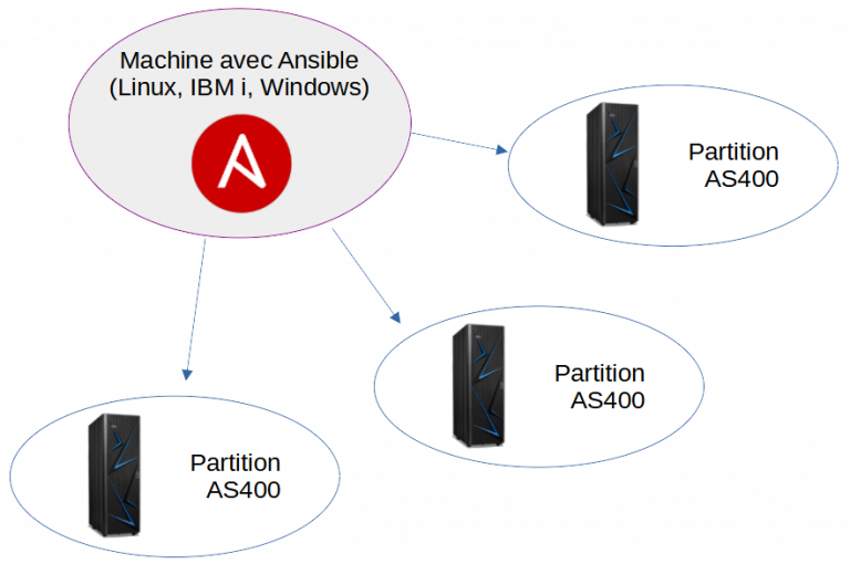 Ansible et IBM i – Gaia