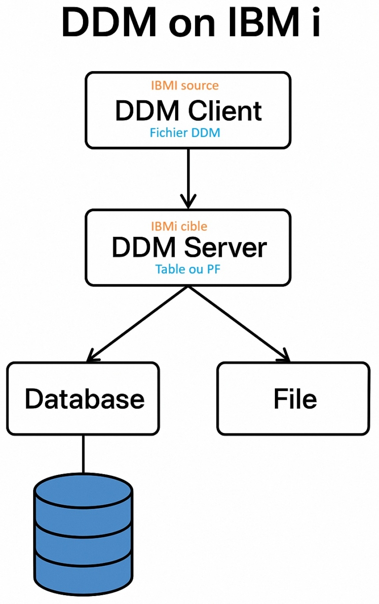 Copier vos données VIA DDM/DRDA – Gaia